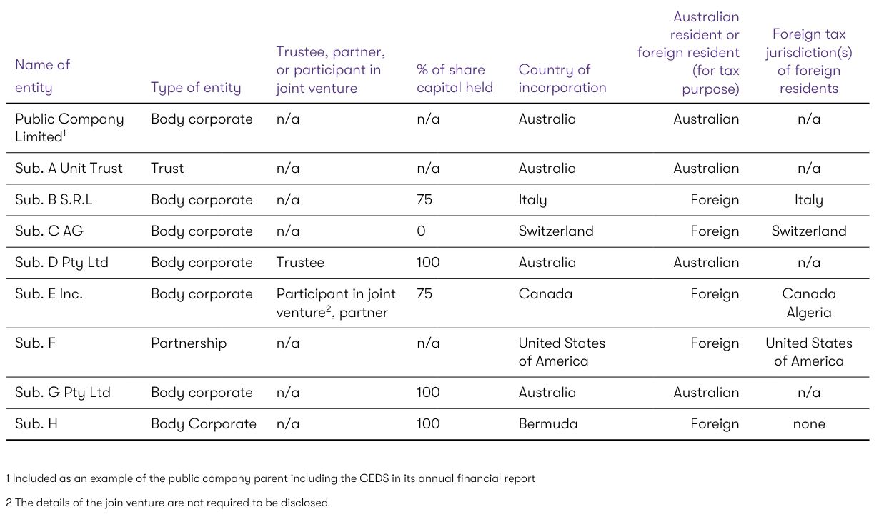 Australian public firms must report subsidiary details annually via a ...